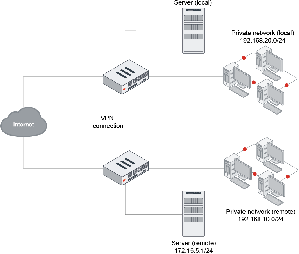 VPN security policies | FortiGate / FortiOS 7.2.8 | Fortinet Document ...