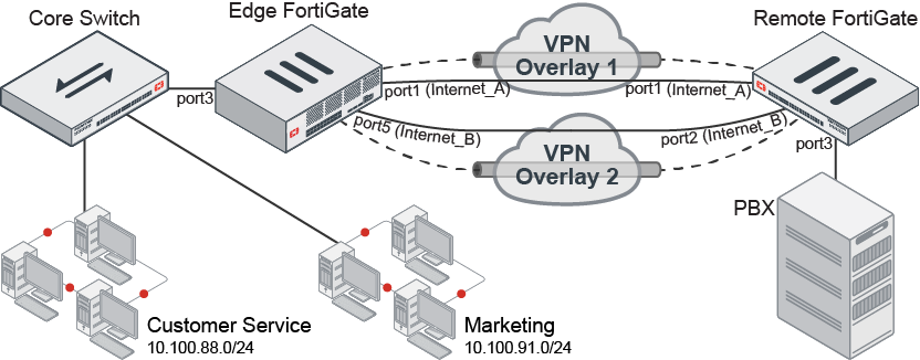 DSCP tag-based traffic steering in SD-WAN | FortiGate / FortiOS 7.2.8 ...