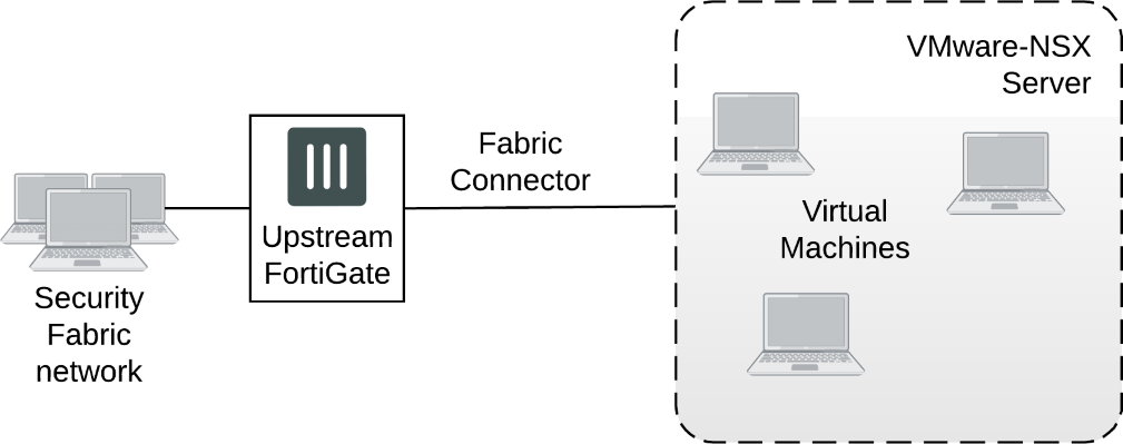 Security Fabric integration | FortiGate Private Cloud 6.0.0 | Fortinet ...