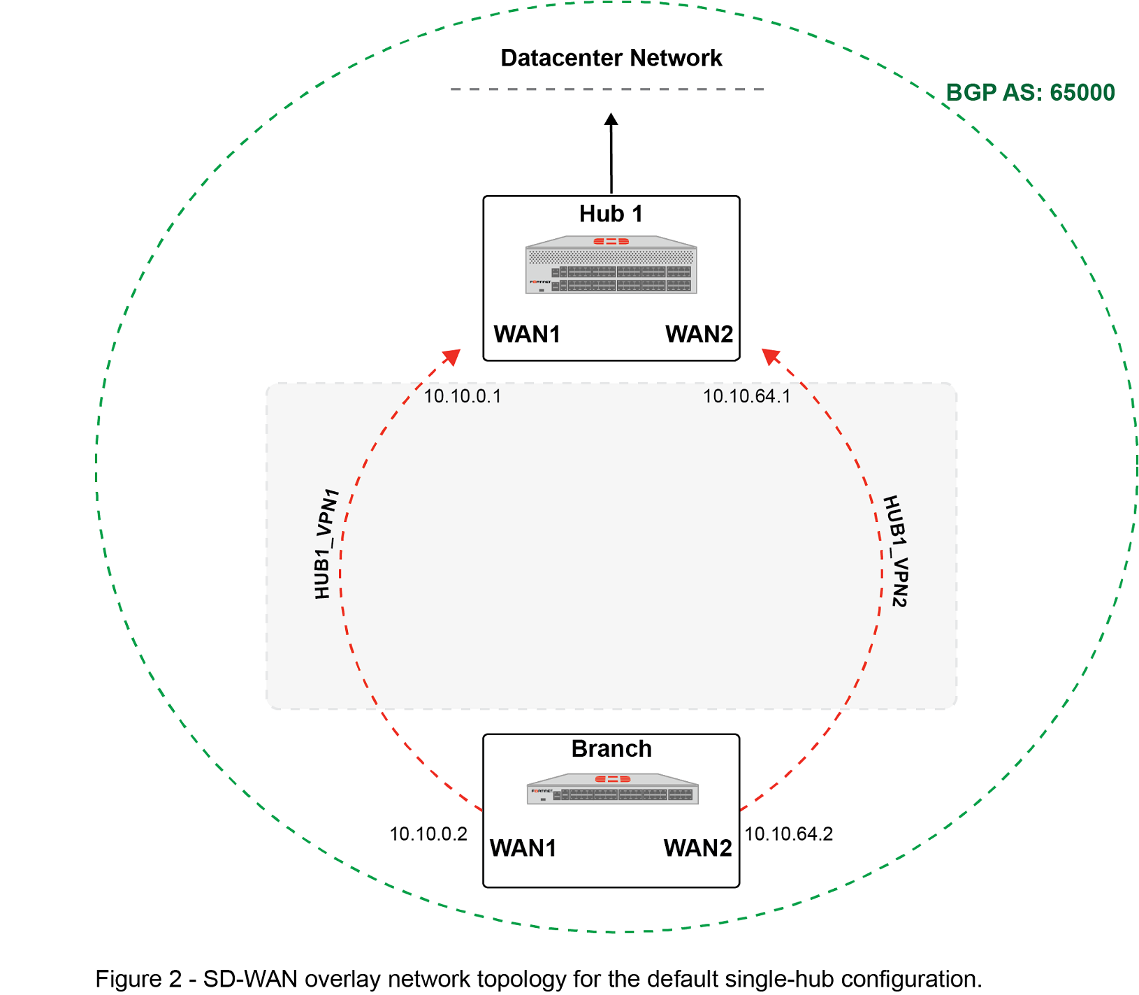 SD-WAN overlay template IP network design | FortiManager 7.6.4 ...