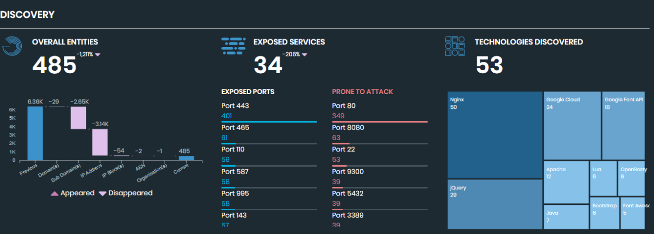 Viewing discovered assets summary | FortiRecon 23.2.a