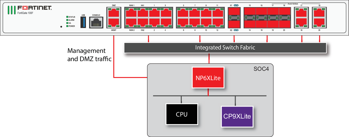 FortiGate 100F and 101F fast path architecture | FortiGate / FortiOS 7. ...