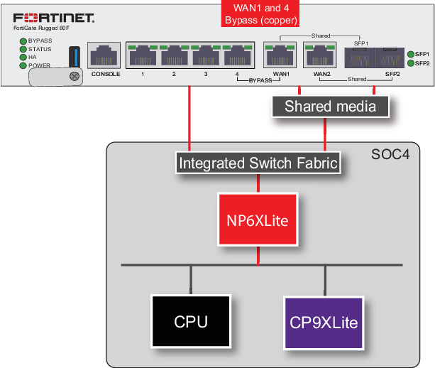 FortiGate Rugged 60F fast path architecture | FortiGate / FortiOS 7.6.0 | Fortinet Document Library