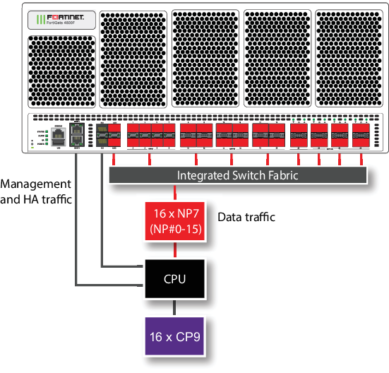 FortiGate 4800F and 4801F fast path architecture | FortiGate / FortiOS ...