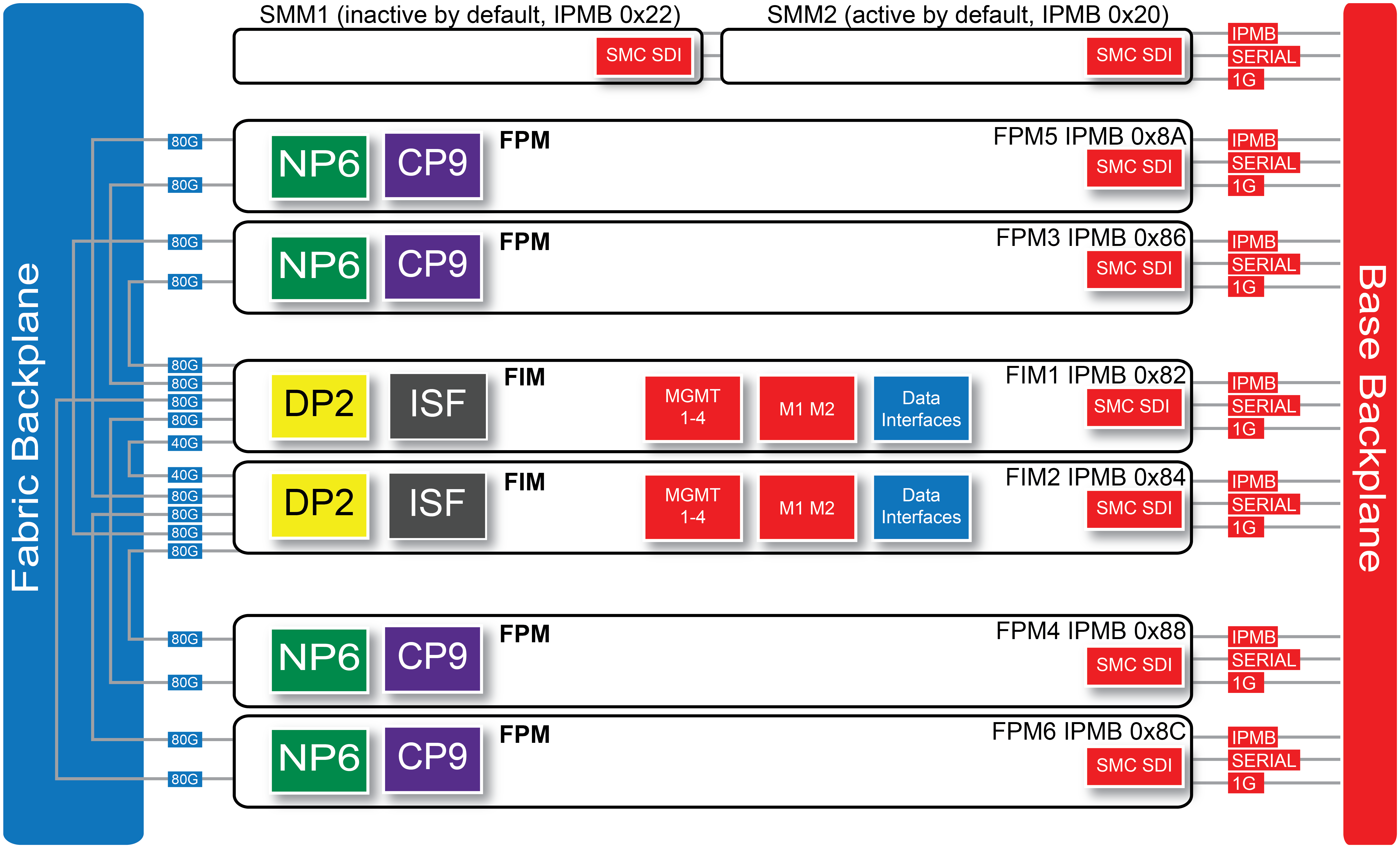 FortiGate-7060E fast path architecture | FortiGate / FortiOS 7.6.0 ...