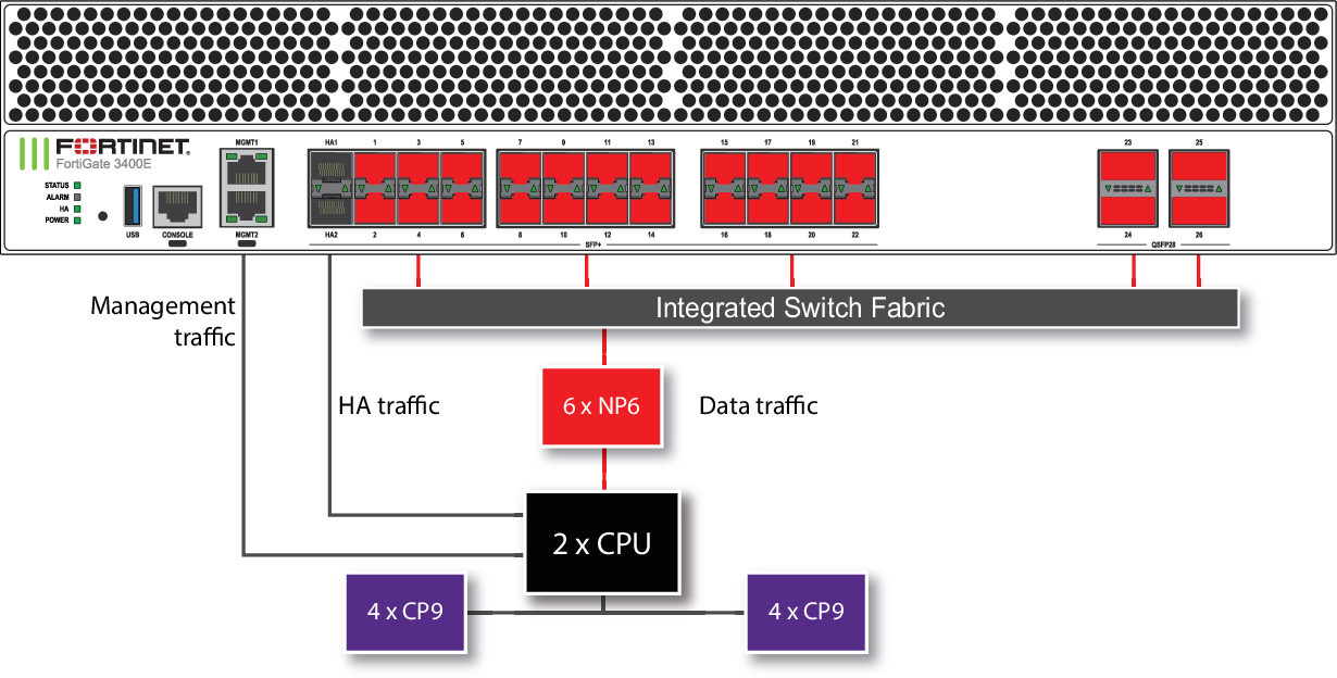 FortiGate 3400E and 3401E fast path architecture | FortiGate / FortiOS ...