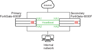 Introduction to FortiGate-6000 FGCP HA | FortiGate-6000 6.4.16 | Fortinet Document Library