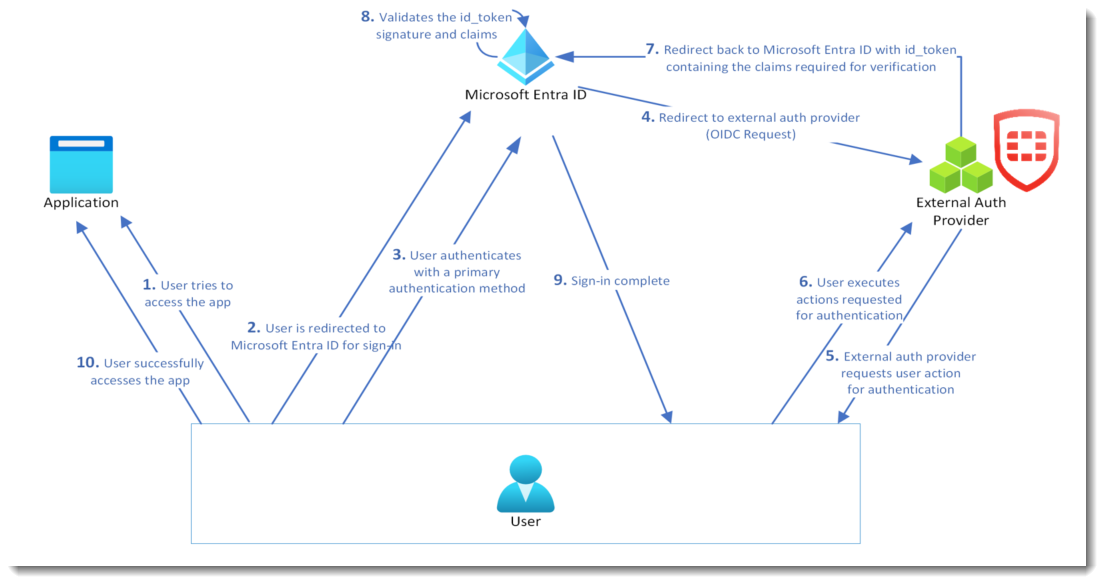 Configure FIC as Microsoft Entra external authentication service ...