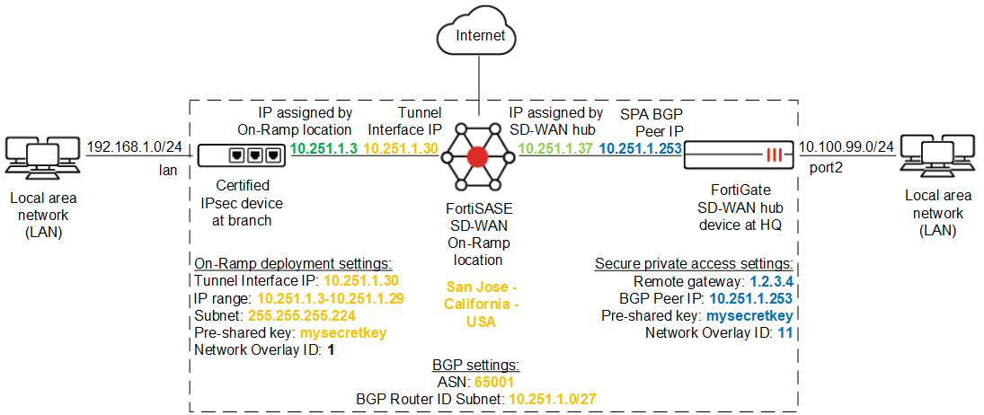 Network topology | FortiSASE | Fortinet Document Library