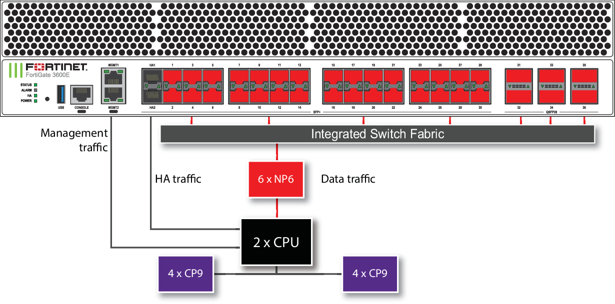 Hardware Acceleration | FortiGate / FortiOS 7.0.1 | Fortinet ...