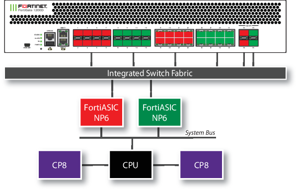 FortiGate 1200D fast path architecture | FortiGate / FortiOS 7.0.1 ...