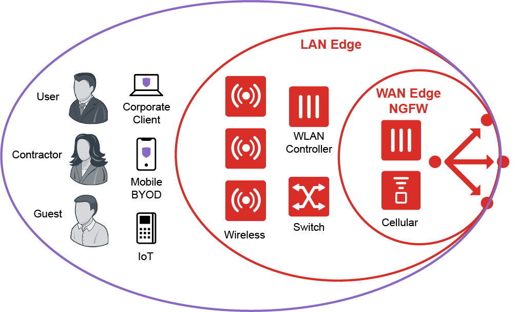 Solution and technologies | FortiAP / FortiWiFi 7.0.0