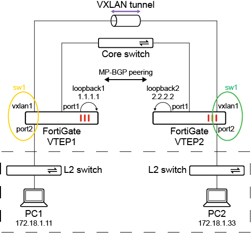 Using MP-BGP EVPN with VXLAN | FortiGate / FortiOS 7.4.0 | Fortinet ...