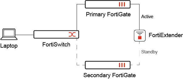 Support fast failover for FortiExtender 7.4.4 | FortiGate / FortiOS 7.4.0 | Fortinet Document ...