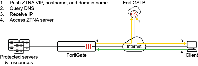 Introduce Fabric integration with FortiGSLB 7.4.2 | FortiGate / FortiOS 7.4.0 | Fortinet ...