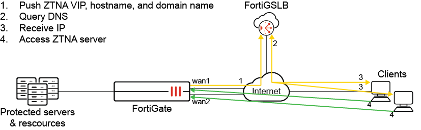 Introduce Fabric integration with FortiGSLB 7.4.2 | FortiGate / FortiOS 7.4.0 | Fortinet ...