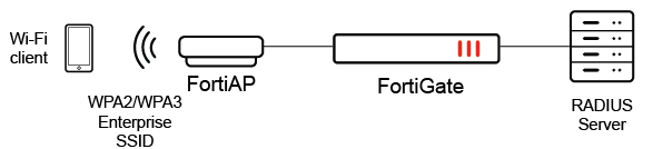 Support receiving the NAS-Filter-Rule during Wi-Fi authentication 7.4.4 ...
