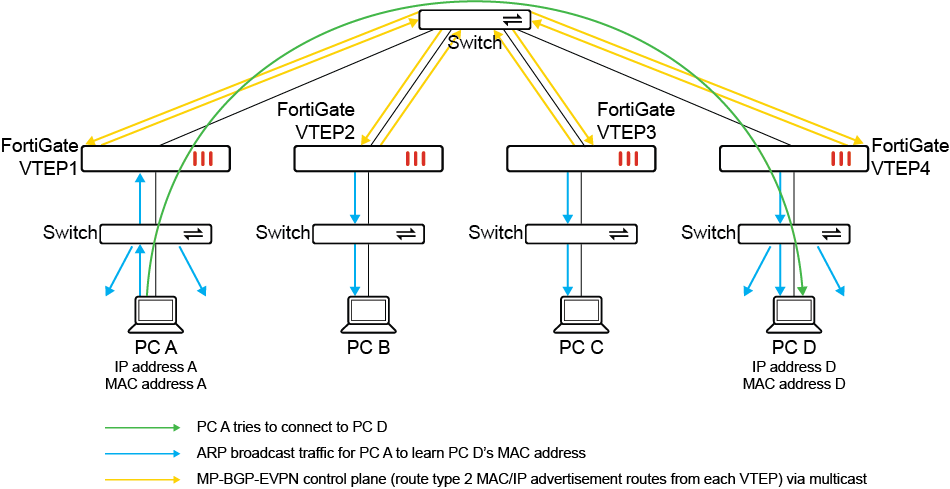 Using MP-BGP EVPN with VXLAN | FortiGate / FortiOS 7.4.0