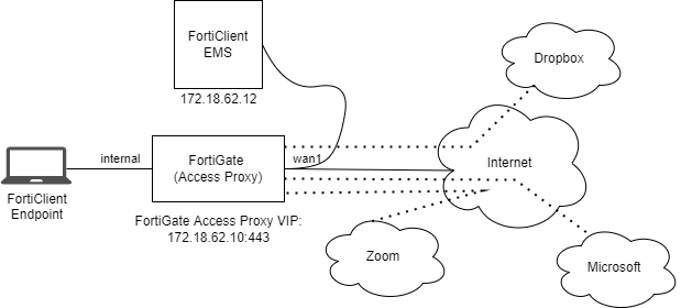 ZTNA inline CASB for SaaS application access control | FortiProxy 7.4.2 | Fortinet Document Library