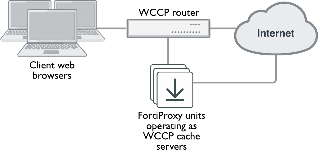 WCCP | FortiProxy 7.4.2 | Fortinet Document Library