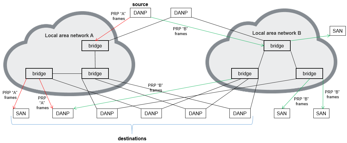Parallel Redundancy Protocol | FortiSwitch 7.2.4 | Fortinet Document ...