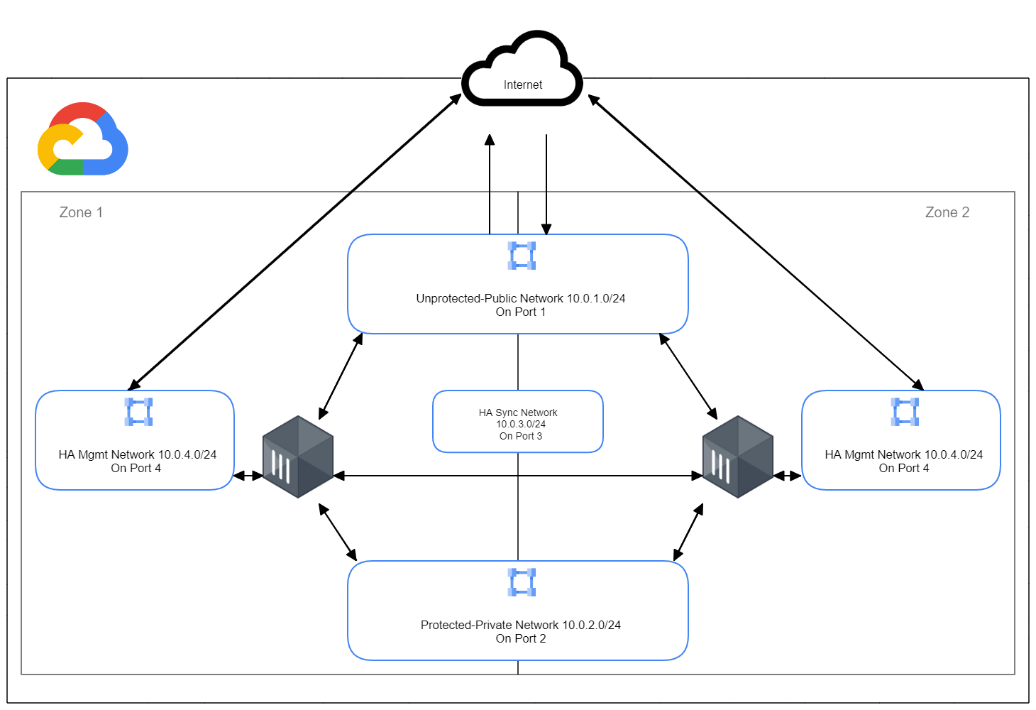 Deploying FortiGate-VM HA with SDN connector | FortiGate Public Cloud 7 ...