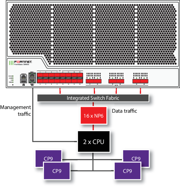 FortiGate 3960E fast path architecture | FortiGate / FortiOS 7.0.6