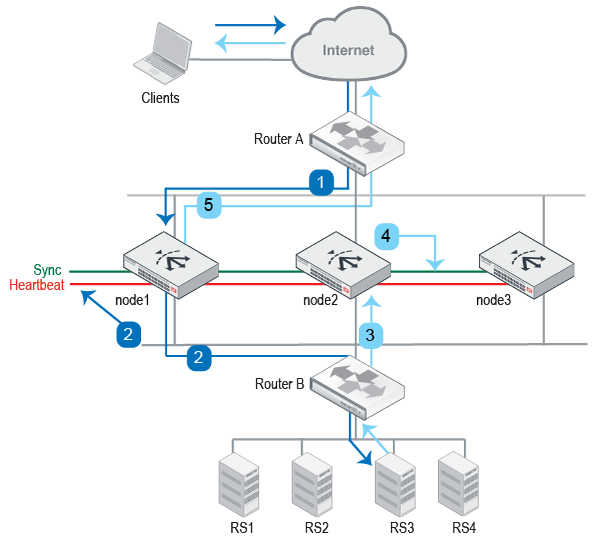 Deploying an active-active cluster | FortiADC 7.4.3 | Fortinet Document ...