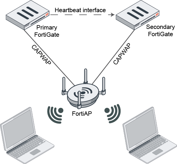 CAPWAP hitless failover using FGCP | FortiAP / FortiWiFi 7.6.1 ...