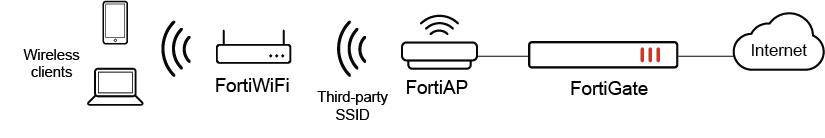 FortiWiFi unit as a wireless client | FortiAP / FortiWiFi 7.6.1 ...