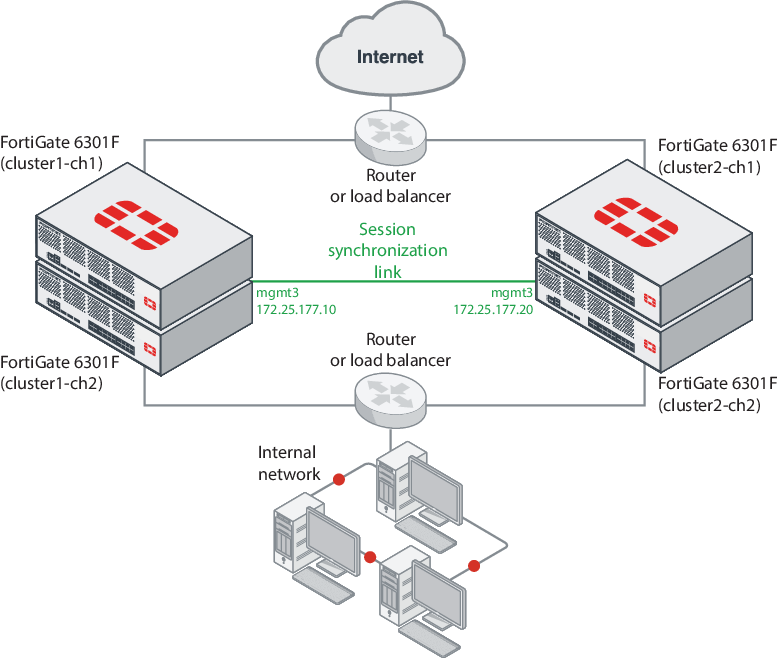 FortiGate-6000 Handbook | FortiGate-6000 6.2.4 | Fortinet Documentation ...