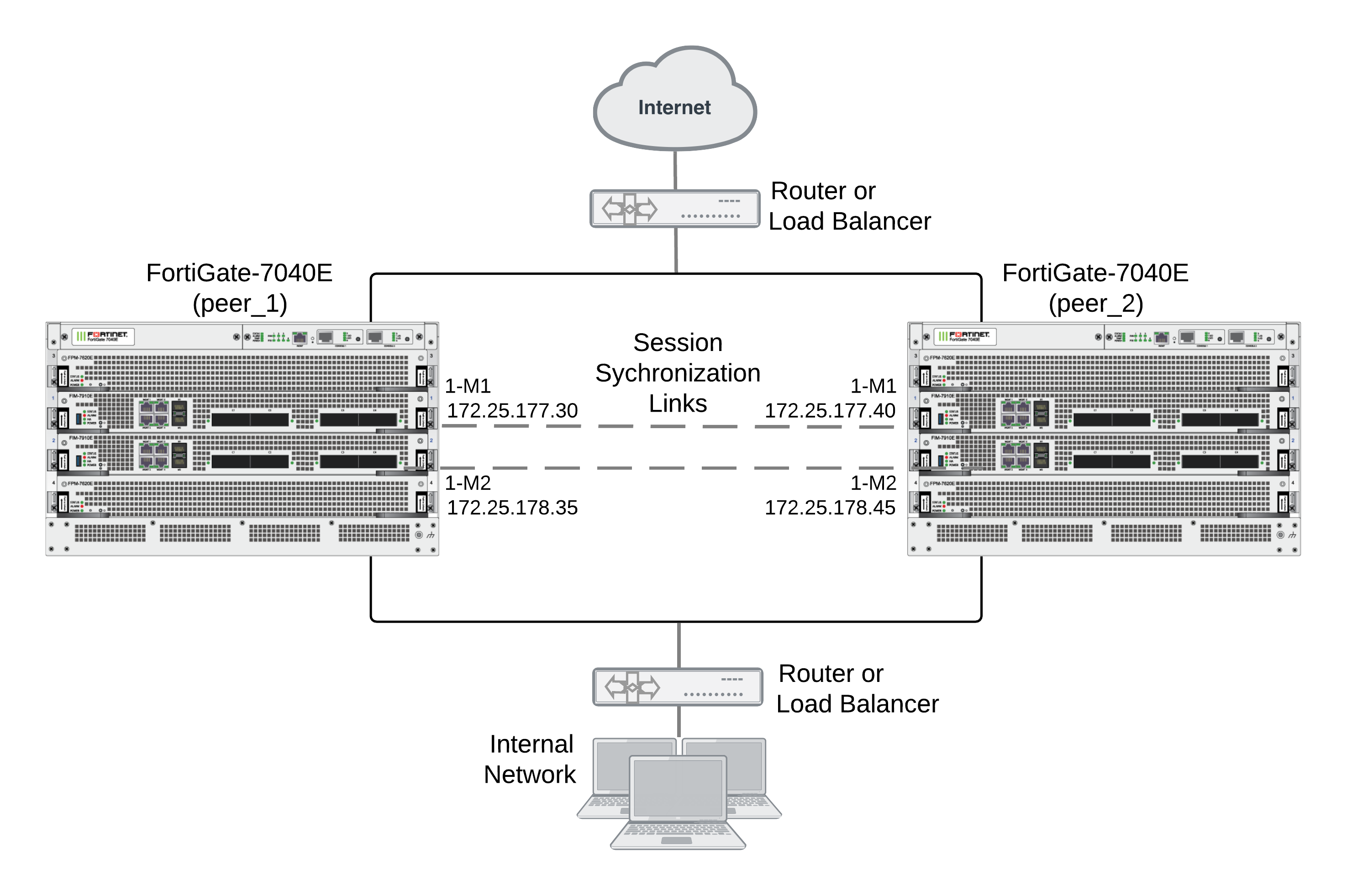 Fortigate 7000 Handbook Fortigate 7000 623 Fortinet Documentation Library 