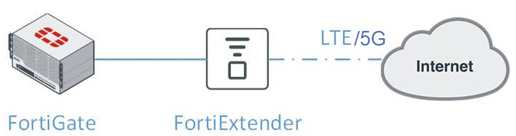 EDGE-3: Deploy FortiExtender as WAN extension | Managed FortiGate ...