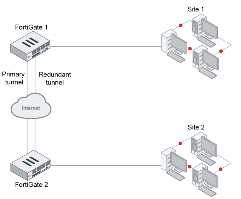 REMOTE-2: Site-to-site IPSec VPN | Managed FortiGate Service | Fortinet ...