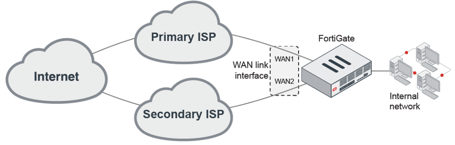NGFW-11: Dual internet connections | Managed FortiGate Service ...