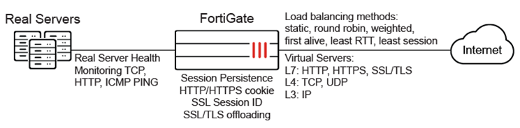NGFW-15: Server Load Balancing | Managed FortiGate Service | Fortinet ...