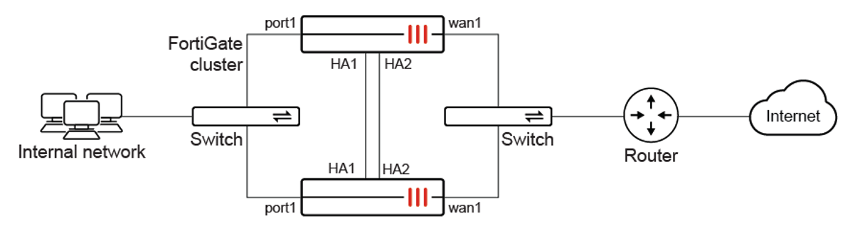NGFW-3: High availability Active Passive cluster deployment | Managed ...