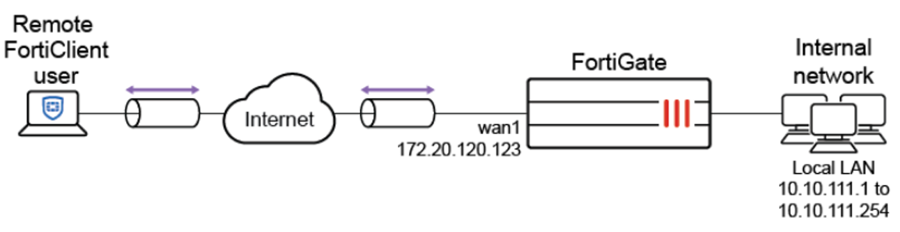 REMOTE-1: Dialup IPSec VPN Server with FortiClient | Managed FortiGate ...