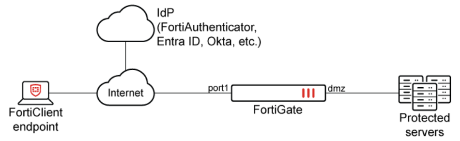 REMOTE-1: Dialup IPSec VPN Server with FortiClient | Managed FortiGate ...
