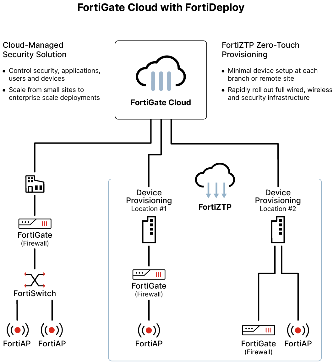 Introduction | FortiGate Cloud 24.2.0 | Fortinet Document Library