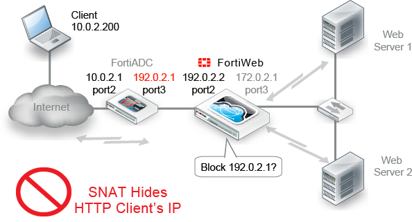 Planning the network topology | FortiWeb 6.3.21