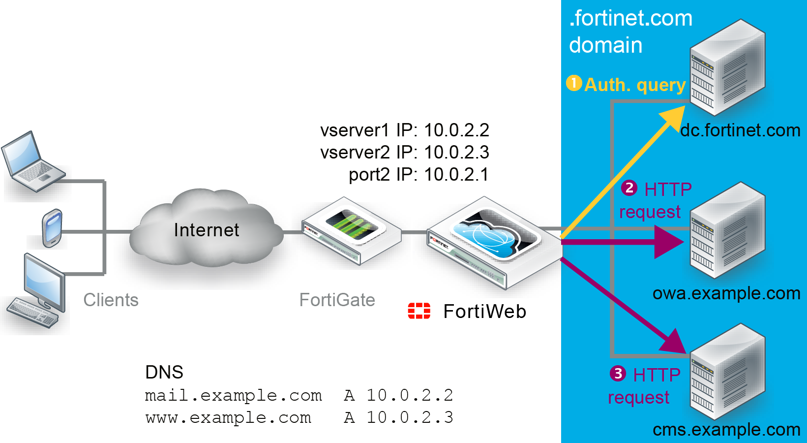 Site Publishing (Single sign-on) | FortiWeb 6.3.21