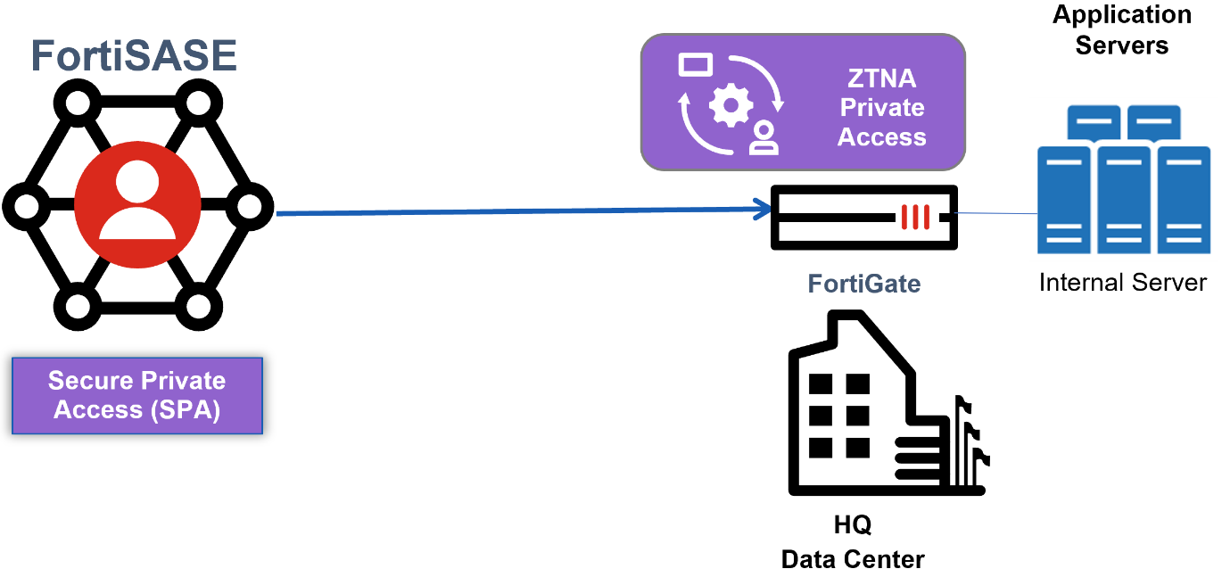 SPA | FortiSASE 23.4.11 | Fortinet Document Library