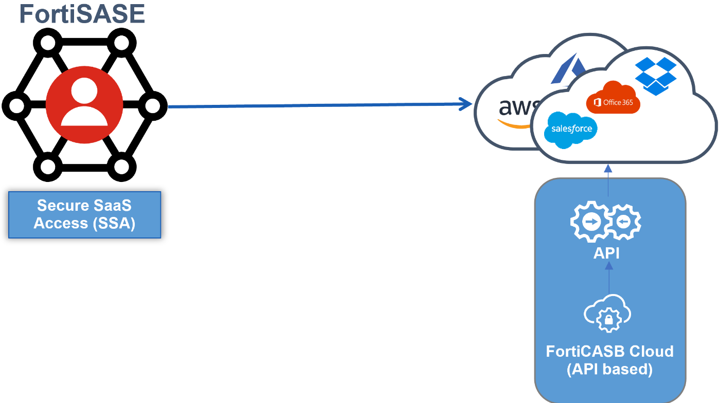 SSA | FortiSASE 23.4.11 | Fortinet Document Library