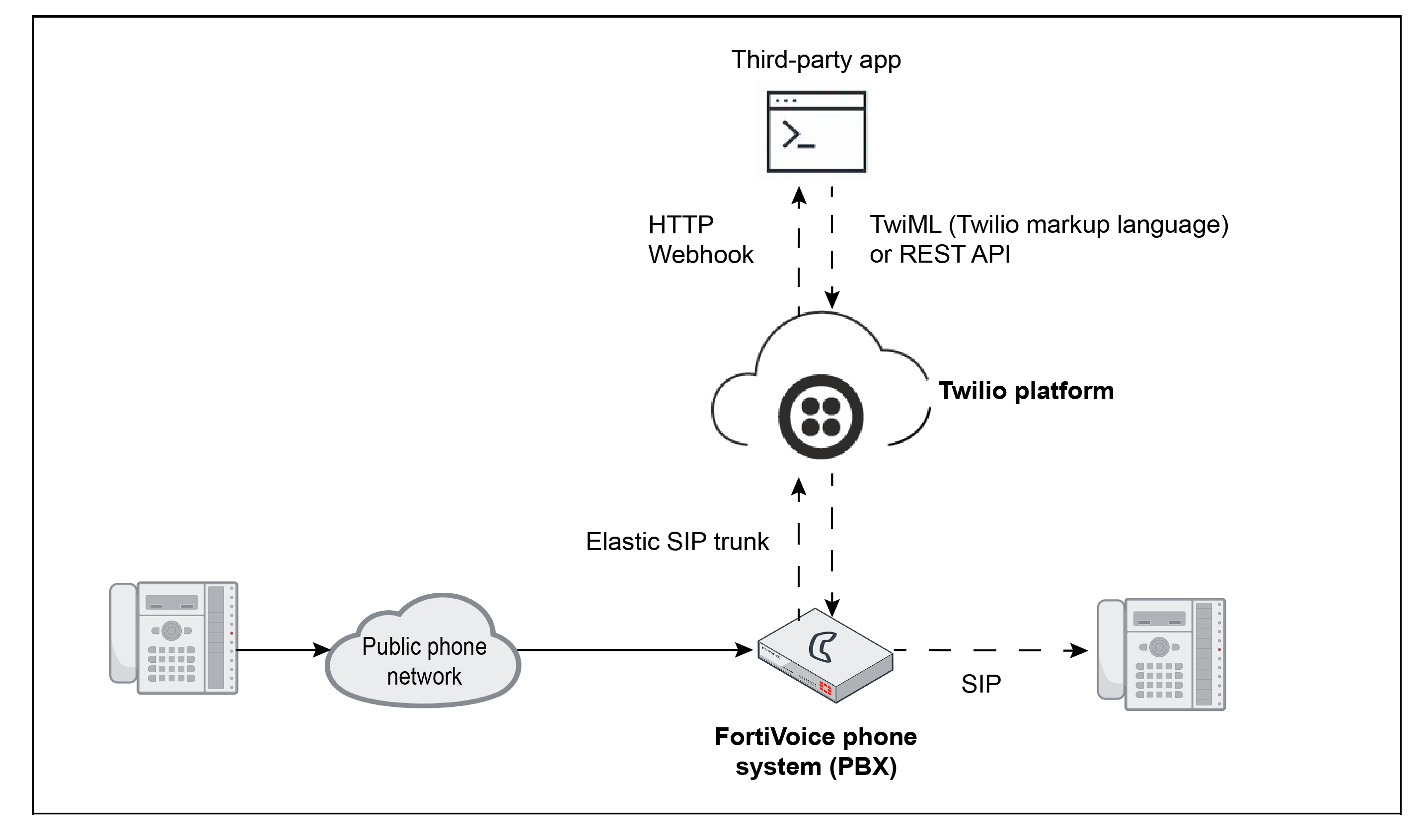 Integrating FortiVoice with Twilio | FortiVoice 7.0.4 | Fortinet ...
