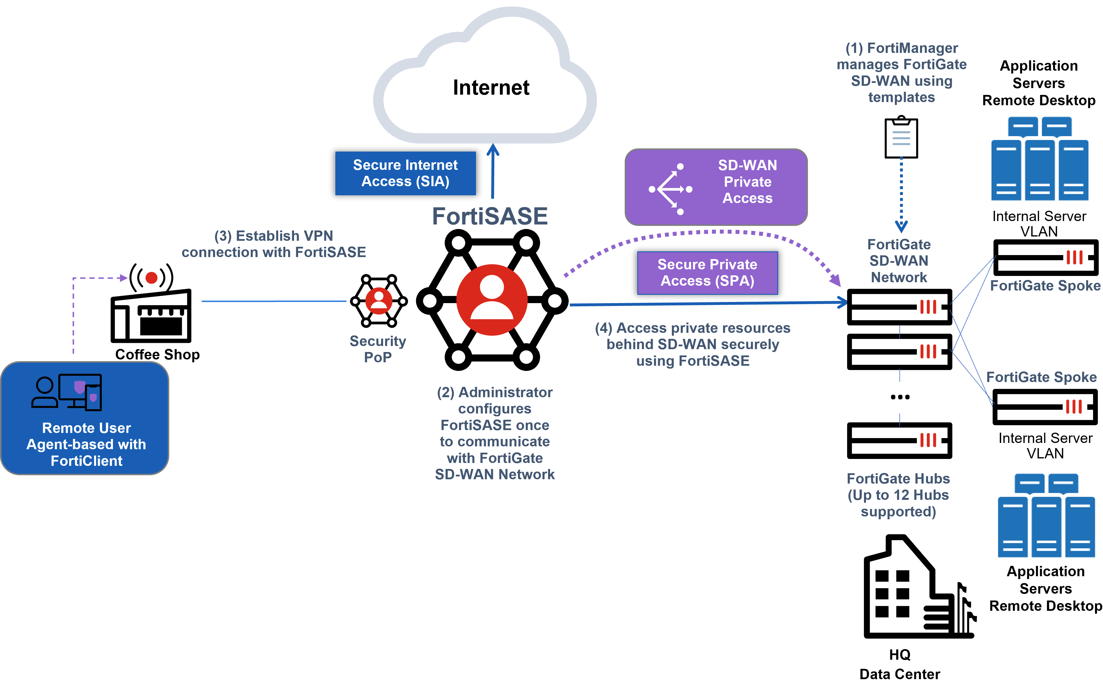 SPA using SD-WAN | FortiSASE | Fortinet Document Library