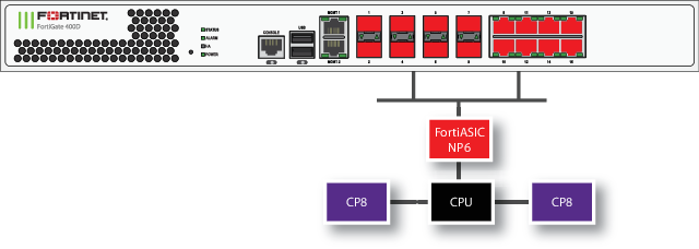 Hardware Acceleration | FortiGate / FortiOS 6.4.8 | Fortinet ...