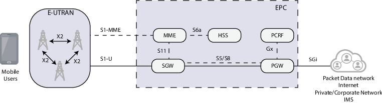 GTPv2 - evolving packet core architecture | FortiGate / FortiOS 7.2.11 ...