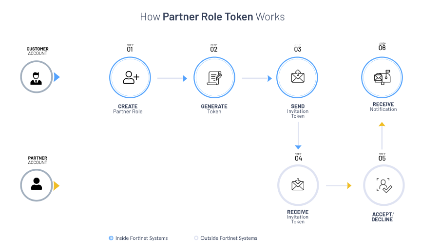 Connecting Partner roles using a token | FortiCloud Services 25.3.0 ...