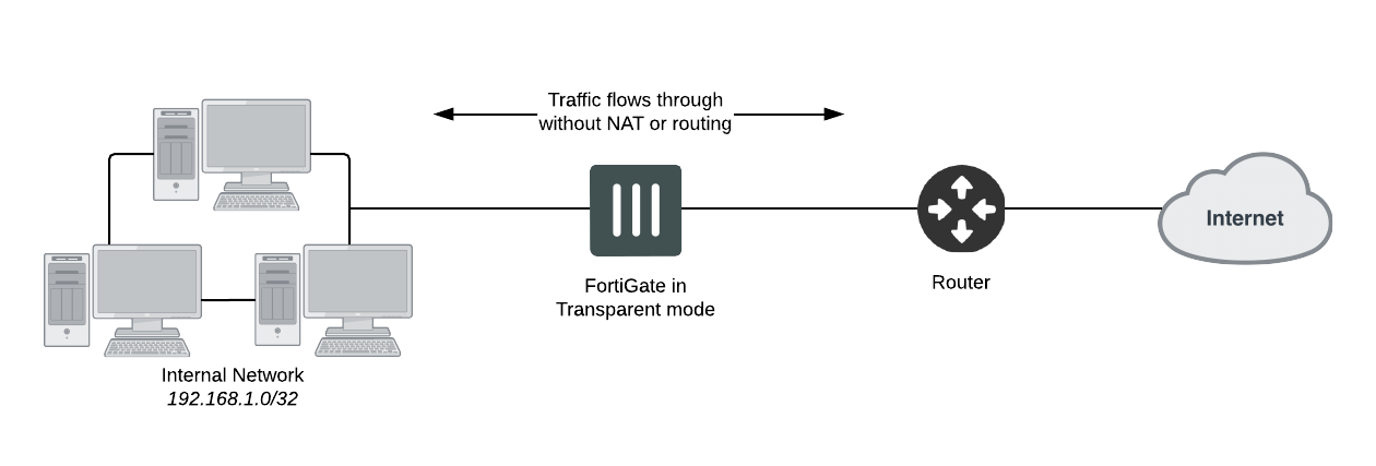 fortinet firewall fg 100f